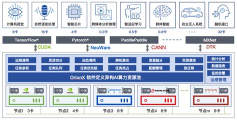 gpu over ip ib：趋动orionx产品的创新之路 csdn博客