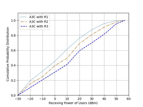 The Cumulative Distribution Function Of Sinr A A3c Method With