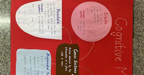 Cognitive Map 1 Cognitive Map 1