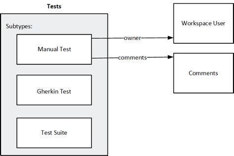 Get The Comments For My Manual Tests