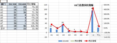 Excel 同比增长率图表怎么画百度知道