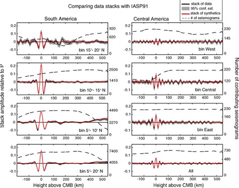 Double Array Stacking Results For The Sub Region Bins Shown In Fig 6