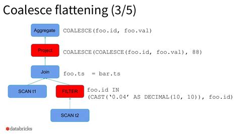 Fast And Reliable Apache Spark Sql Engine