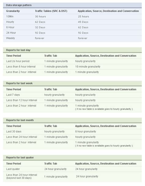 data storage patterns in netflow analyzer manageengine blog