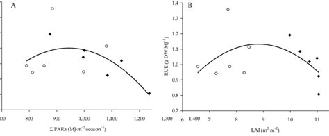 Relationship Between Seasonal Values Of Radiation Use Efficiency Rue