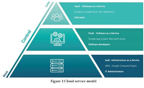Figure 1 From Leveraging Distributed Systems For Fault Tolerant Cloud Computing A Review Of