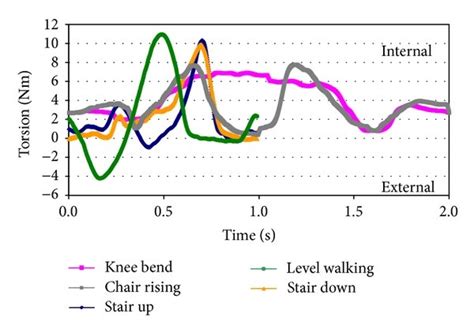 Axial Load Flexion Angle Anterior Posterior Load And Download Scientific Diagram
