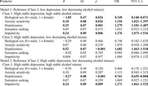 multinomial logistic regressions analyses for gender and personality