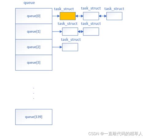 【进程调度】linux内核的进程调度队列 Runqueue Csdn博客 【进程调度】linux内核的进程调度队列 Runqueue Csdn博客