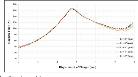 Figure 7 From Design Optimization Of A Solenoid Actuator Using Particle Swarm Optimization