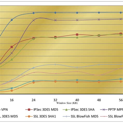 Graph Of Throughput Values Of The Vpn Algorithms Download Scientific