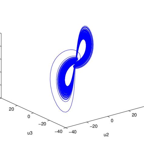 Projection Of Chaotic Attractor Of System 12 In U 2 U 3 U 4