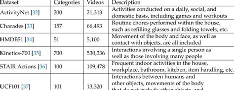 Human Activity Recognition Har Dataset Description Download