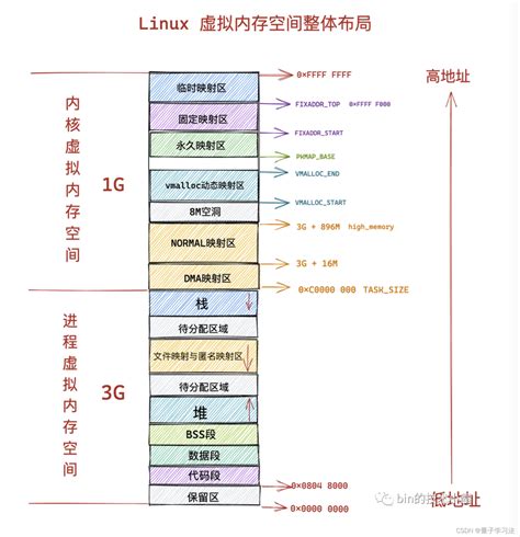 linux虚拟内存管理 linux 虚拟内存 csdn博客