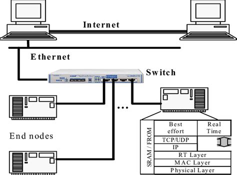 LAN With Full Duplex Switched Ethernet Download High Quality Scientific Diagram