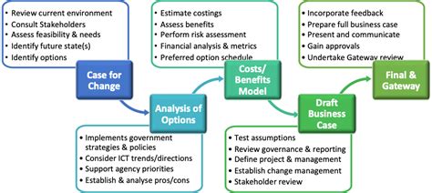 Business Case Planning And Development Customer Science