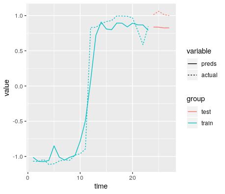 R Plot Multiple Series Where Each Series Have A Distinct Line Type And Specific Part Of Each