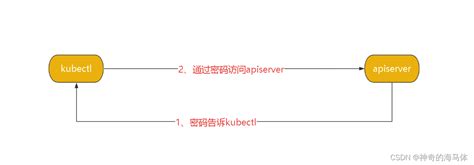 【kubernetes运维篇】rbac认证授权详解一 Csdn博客