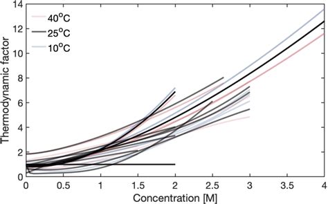 Figure 14 From Parameterising Continuum Level Li Ion Battery Modelsandthe