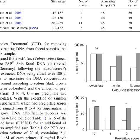 Source Polymorphism Information And Pcr Conditions For Each Of The Download Table
