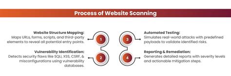 Detect Vulnerabilities Faster With Website Scanner - Security Boulevard
