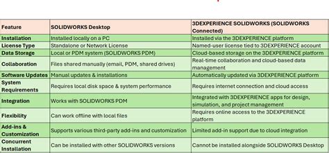 Differences Between Solidworks Desktop And 3dexperience Solidworks Solidworks Connected Ime Wiki