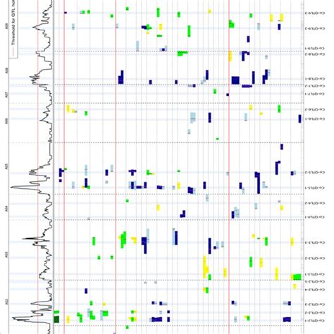 An Overview Of Single Trait Qtl Profiles Of Seed Germination Download Scientific Diagram
