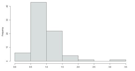 Histogram Of The Standard Deviation Of Recorded Temperature Profiles Download Scientific Diagram