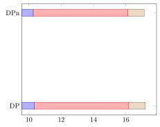Tikz Pgf Pgfplots Stacked Bar Plot Distorted If Second Plot Is Added TeX LaTeX Stack Exchange