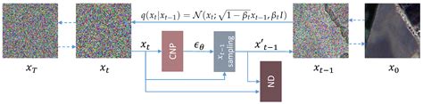 Remote Sensing Free Full Text Denoising Diffusion Probabilistic Model With Adversarial