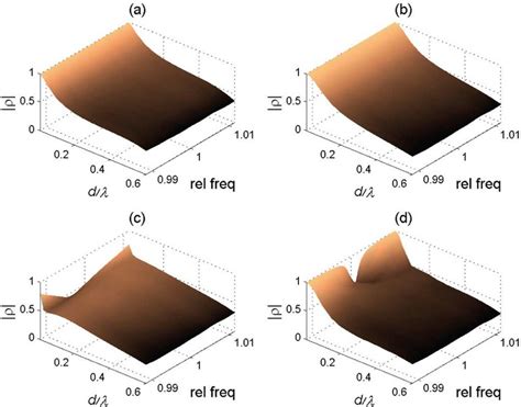 antenna correlation of nlos condition at different antenna separations