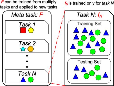 Figure 1 From A Method Of Few Shot Network Intrusion Detection Based On Meta Learning Framework