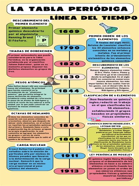 Linea Del Tiempo De La Tabla Periodica Timeline Línea Del Tiempo De