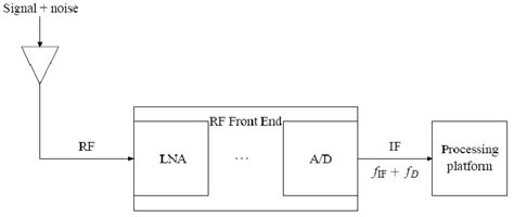 Radio Frequency Rf And Intermediate Frequency If Signals Low Noise