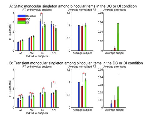 A Transient Ocularity Contrast Also Attracted Attention And The Download Scientific Diagram