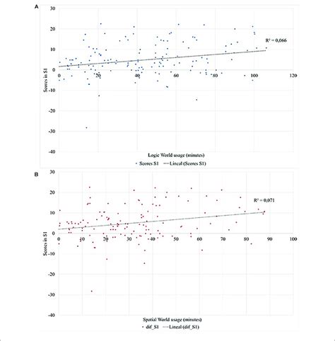 A Graphic Of Regression Analysis With The Usage Of Logic World And Download Scientific