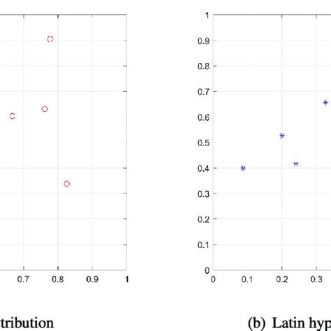 Comparison Chart Of Sampling Distribution Download Scientific Diagram