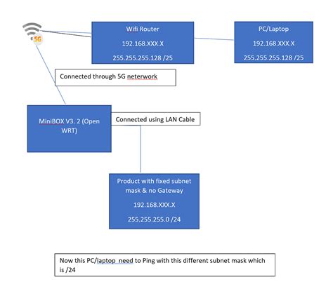 Different Subnet Mask To Connect Network And Wireless Configuration OpenWrt Forum