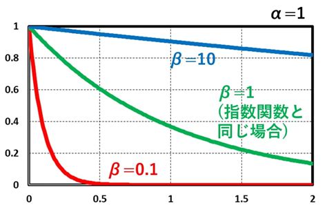 【信頼性工学】ワイブル分布がわかる