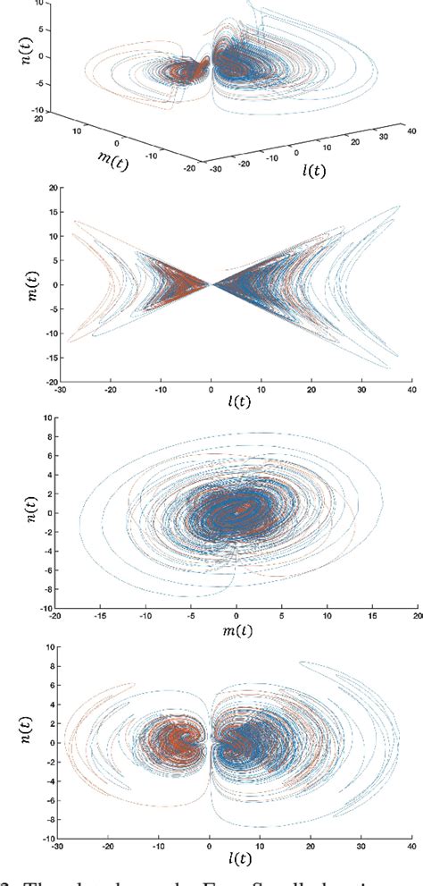 Figure 2 From Combined Modified Function Projective Synchronization Of Different Systems Through