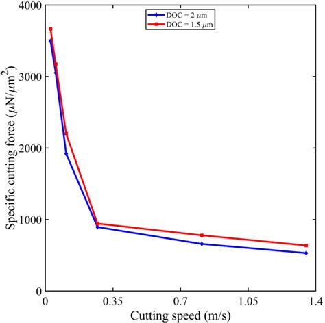 Relationship Between Specific Cutting Force Cutting Speed And Doc