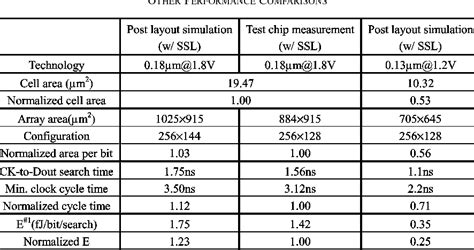 Figure 1 From High Speed And Low Power Design Techniques For Tcam
