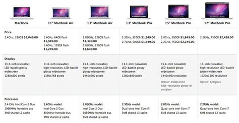 Macbook Comparison Id