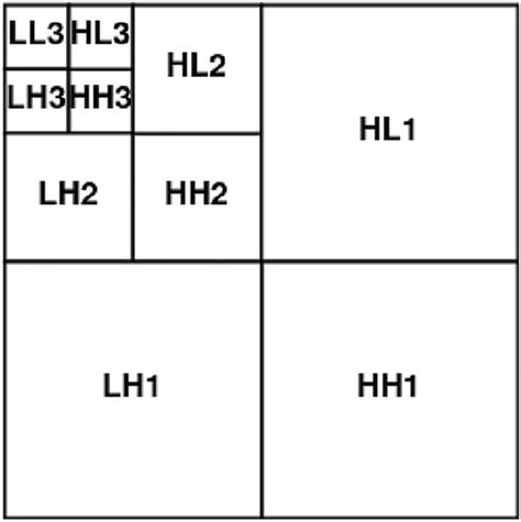 Visual Illustration Of Subbands Of 3 Level 2 D Dwt Download Scientific Diagram