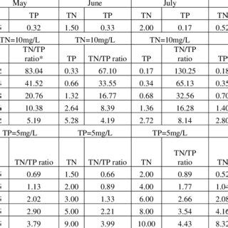 Nutrient Adding Methods Of NEB Test Mg L Download Scientific Diagram