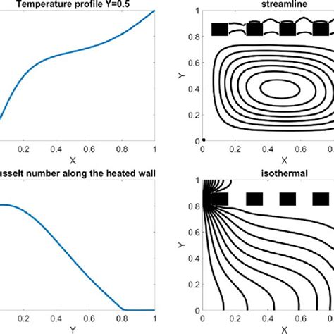 Thermal Distribution In The Cavity Domain When One Thermal Structure Is