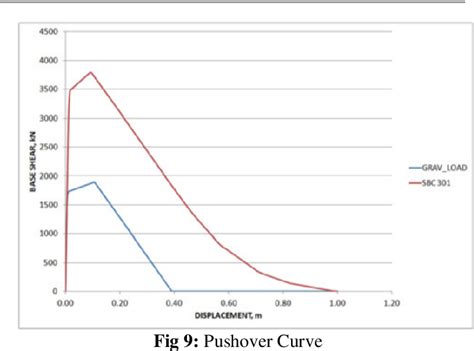 Figure 1 From Pushover Analysis Of Rc Frame Structure With Floating Column And Soft Story In
