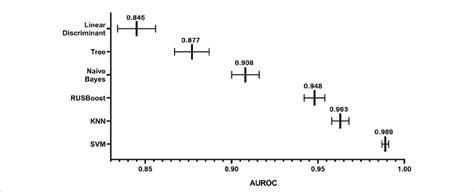 visual overview of the auc and 95 ci values for each model download