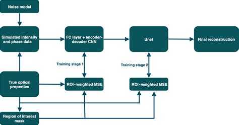 Deep Learning Enabled High Speed Multi Parameter Diffuse Optical Tomography