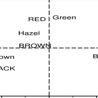 Correspondence Analysis Plot Download Scientific Diagram